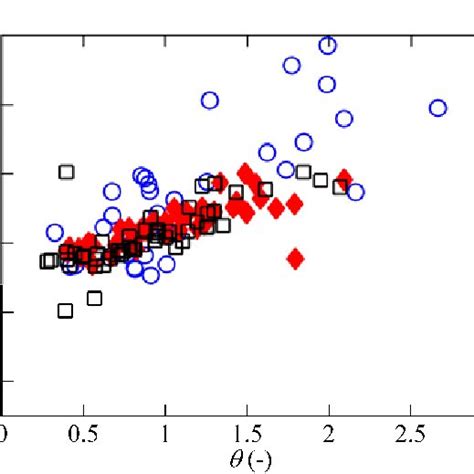 Relative Initial Position Of Linear Profile Versus Shields Parameter