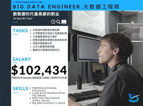 大数据工程师 Big Data Engineer Data Application Lab