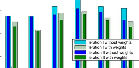 Impact Of Number Of Iterations And Weighting Of Nearest Neighbors Download Scientific Diagram