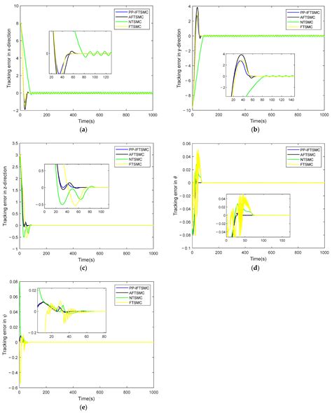 Jmse Free Full Text Robust Finite Time Control Of A Multi Auv