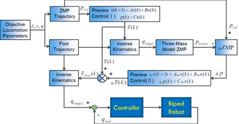 Preview And Force Control Of Non Constant Height Biped Walking Robot Ntu Iceira