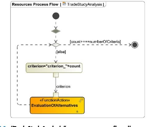 Figure From Model Based Evaluation Of The System Of Systems Architectures Used To Perform