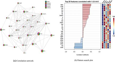 A Correlation Network Illustrates The Relationship Of 27 Quantitative Download Scientific