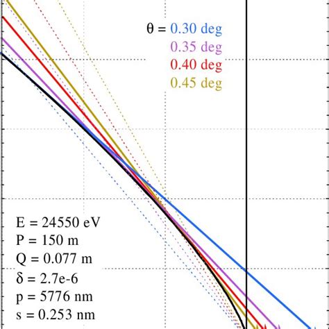 Positive Branch Of The Caustic Curve Y X Red Line And Corresponding Download Scientific