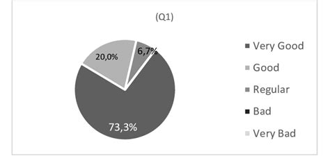 Results From Q1 Question From The Teacher Survey Download Scientific