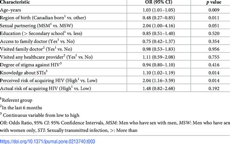 adjusted logistic regression analysis of variables associated with
