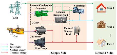 Energies Free Full Text Transaction Model Based On Stackelberg Game Method For Balancing