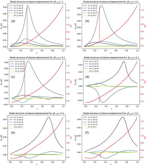 The Mode Structure Of The Plasma Displacement For The Five Most Download Scientific Diagram