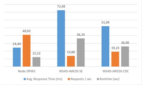 Performance Aspects While Handling 500 Benchmark Requests Download Scientific Diagram