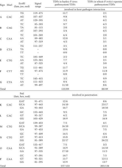 List Of Selective Primers Used For Cdna Aflp Analysis Their Range Of Download Table