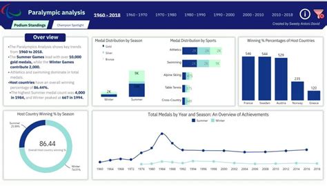 Sweety Antoni David On Linkedin Datadna Builtwithzoomcharts Powerbi