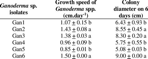 Growth Speed And Colony Diameter Of Ganoderma Sp Isolates At Several Download Scientific