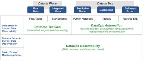 Bridging The Gap How ‘data In Place And ‘data In Use Define Complete Data Observability