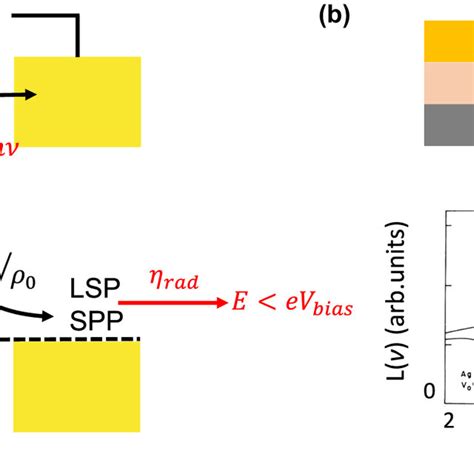 Experimental Demonstration Of Quantum Tunneling In Sub Nanometer Download Scientific Diagram