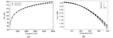 A Calculation And Simulation Of Sound Intensity Level B The Error Download Scientific
