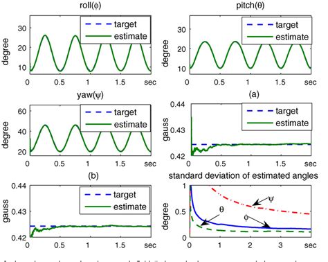 Figure 1 From Design And Analysis Of An Orientation Estimation System