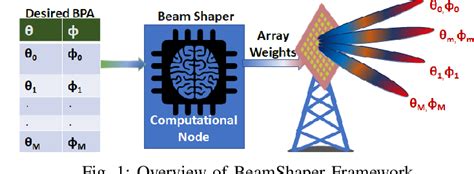 Figure 1 From Deep Learning Based Fast And Accurate Beamforming For