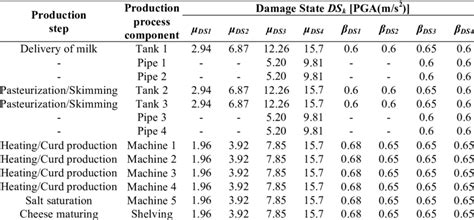 main parameters of fragility curves used for each process component