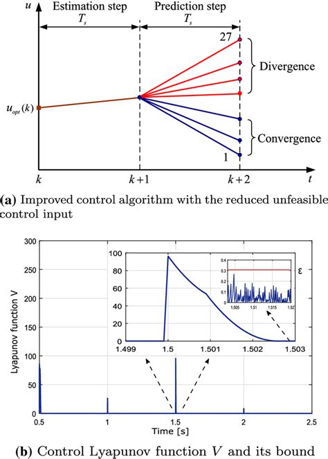 Proposed Algorithm Of The Control Strategy Download Scientific Diagram