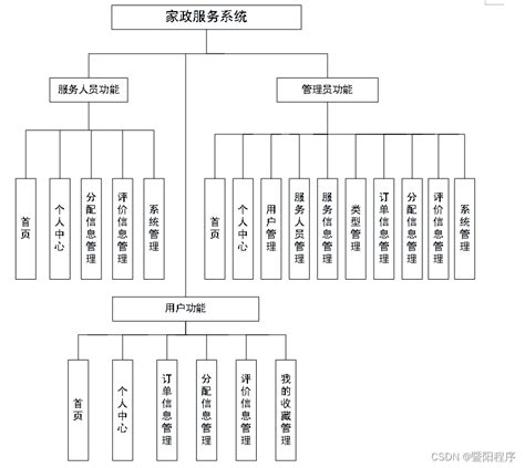 Javaphpnodejspython家政服务系统【2024年毕设】 Csdn博客
