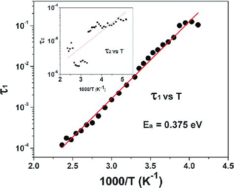 Typical Arrhenius Fit For Low Temperature Relaxation T 1 Of Pr 2 Ti