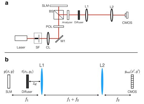 optical configuration a experimental arrangement sf spatial