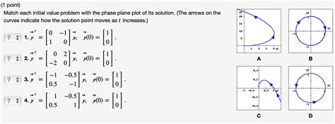 Solved 1 Point Match Each Initial Value Problem With The