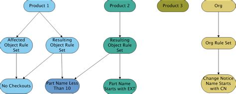 Customization Example Of Multiple Rules Rule Sets And Relationships