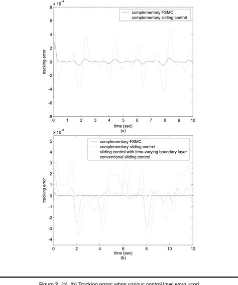 Figure 3 From A Novel Fuzzy Sliding Mode Control Scheme For Nonlinear