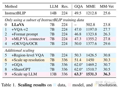 llava 1 5 improved baselines with visual instruction tuning论文笔记 知乎