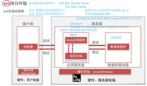 功能测试（一）—— web项目环境与测试流程、业务流程测试 软件测试商城项目的测试流程 csdn博客