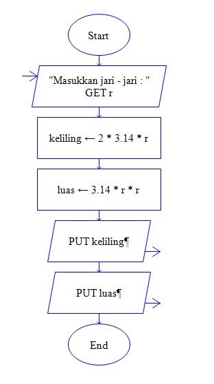 Gambar Algoritma Mencari Keliling Luas Lingkaran Kasus Flowchart Gambar Di Rebanas Rebanas