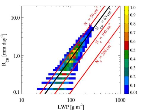 Histogram Of Rain Rate At Cloud Base As A Function Of Lwp The Download Scientific Diagram Histogram Of Rain Rate At Cloud Base As A Function Of Lwp The Download Scientific Diagram