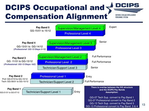 Ppt Dcips Overview Executive Briefing Powerpoint Presentation Free