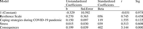regression analysis results with cbi total score as dependent variable