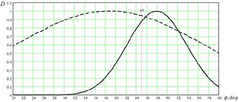 Correction Of A Direction Of Arrival Doa Estimation By Restoring The Download Scientific