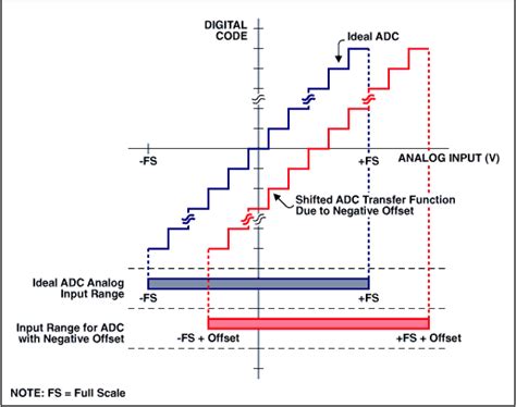 The Abcs Of Analog To Digital Converters How Adc Errors Affect System Performance Analog Devices