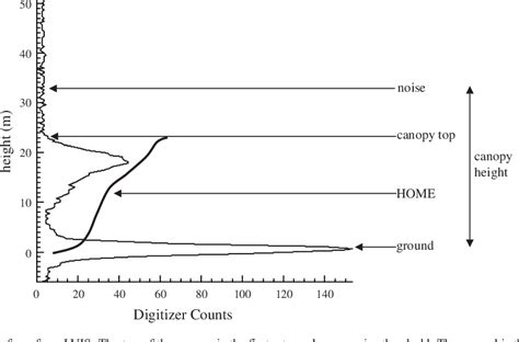 Figure From Mapping Forest Structure For Wildlife Habitat Analysis Using Waveform Lidar