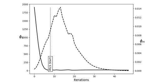 sparse inversion with iteratively re weighted least squares — simpeg 0