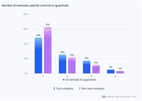 Philip Agenmonmen On Linkedin The State Of Ai Agents Langchain Recently Released An Insightful