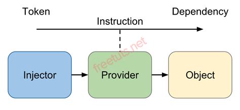 cách sử dụng dependency injection trong angularjs