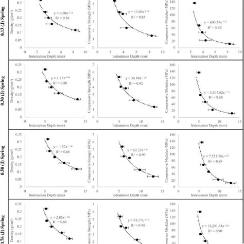 Plots Of The Indentation Depth Versus Density Compressive Strength And
