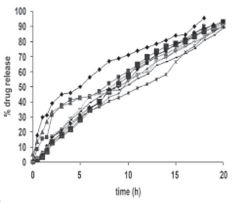 Comparative In Vitro Dissolution Profile Of Sustained Release Download Scientific Diagram