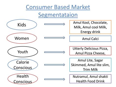A Presentation On Company Profile Of Amul India By Nischal Choudhary Pptx