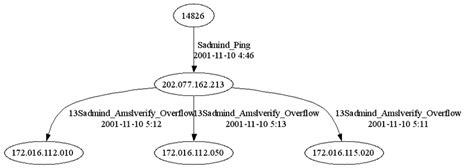 Example Of Recognized Attacker Groups For Each Recognized Attacker