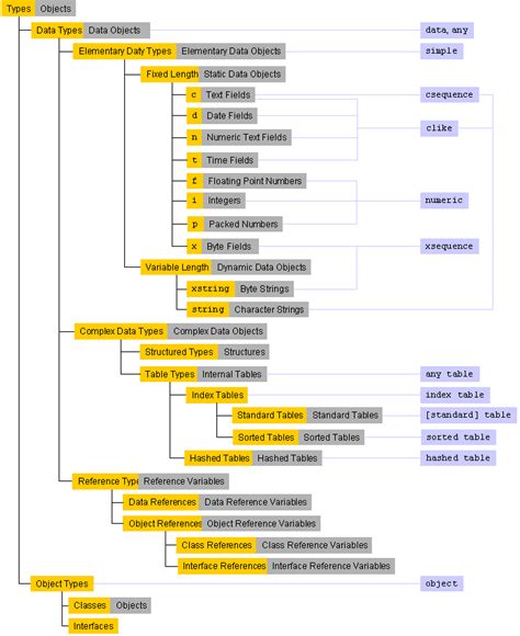 ABAP基本数据类型通用类型 江正军 博客园