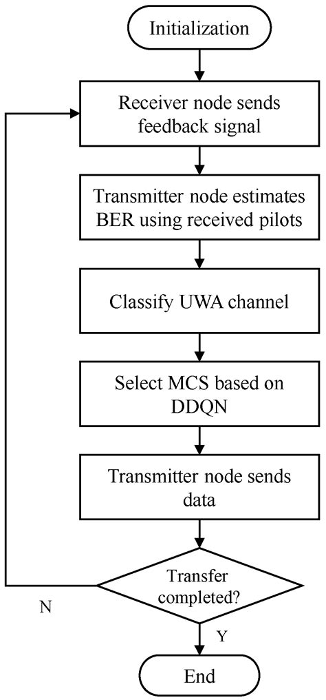 Remote Sensing Free Full Text Adaptive Modulation And Coding For Underwater Acoustic