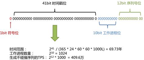 分布式id：雪花算法snowflake雪花算法是几进制 Csdn博客