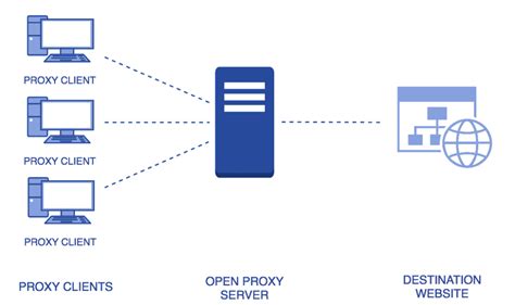 Different Types Of Proxies Based On Server Type Anonymity Protocol