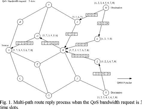 Figure 1 From A Time Slot Assignment Scheme For Multi Path Qos